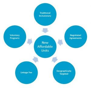 Program Structure - Inclusionary Housing
